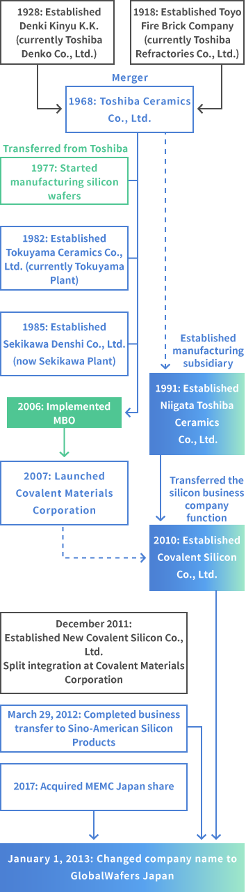 History | GlobalWafers Japan Co., Ltd.